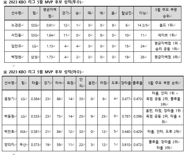 2023 신한은행 SOL KBO 리그 5월 월간 MVP 후보 발표